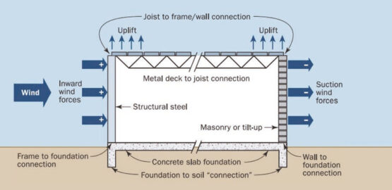 Flood & Storm Archives - constructsteel.org