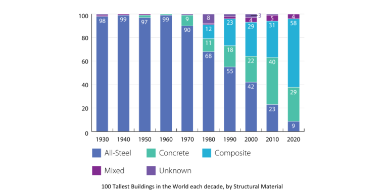 Dario Trabucco on steel-concrete composite construction - constructsteel.org