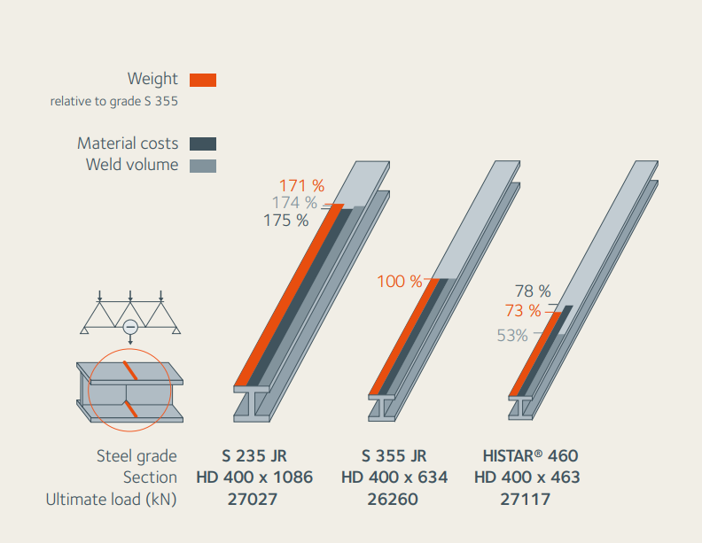 HISTAR - constructsteel.org