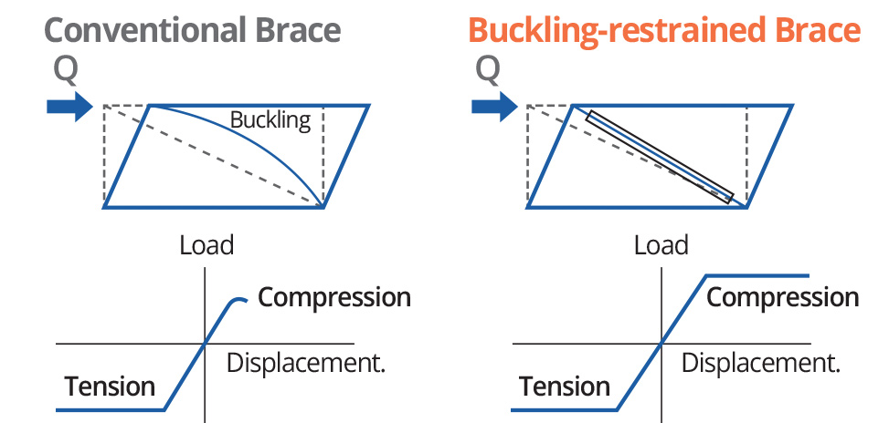 Buckling Restrained Brace - constructsteel.org