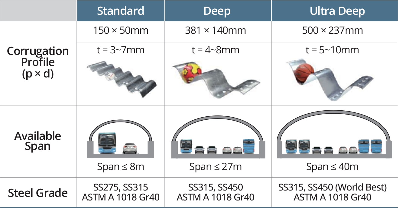 Corrugated Steel Plates Structures - constructsteel.org