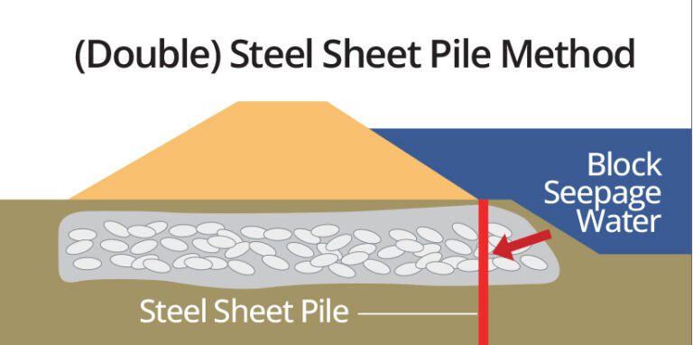 Double Steel Sheet Pile Walls - constructsteel.org