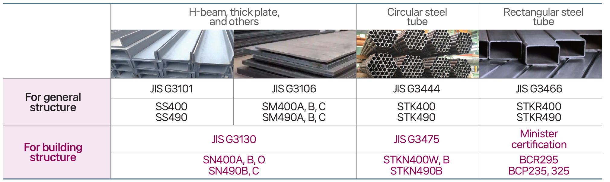 SN Steel (Structural Steels for Buildings) - constructsteel.org