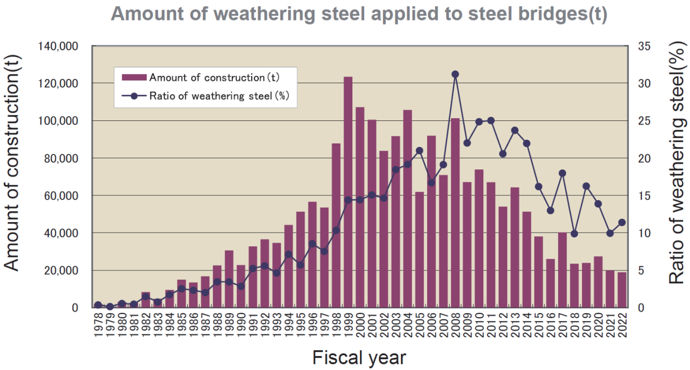 Weathering Steel for Bridges - constructsteel.org