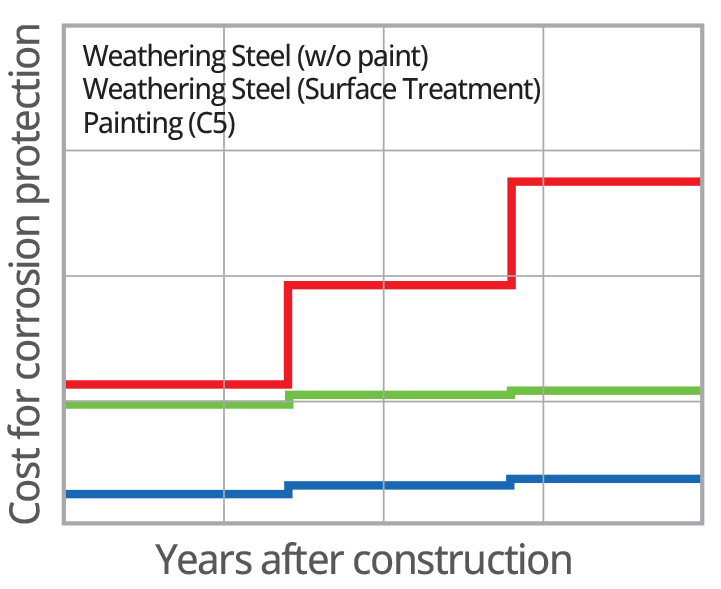 Weathering Steel for Bridges - constructsteel.org